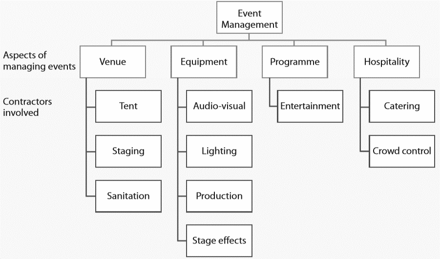 About Event Management